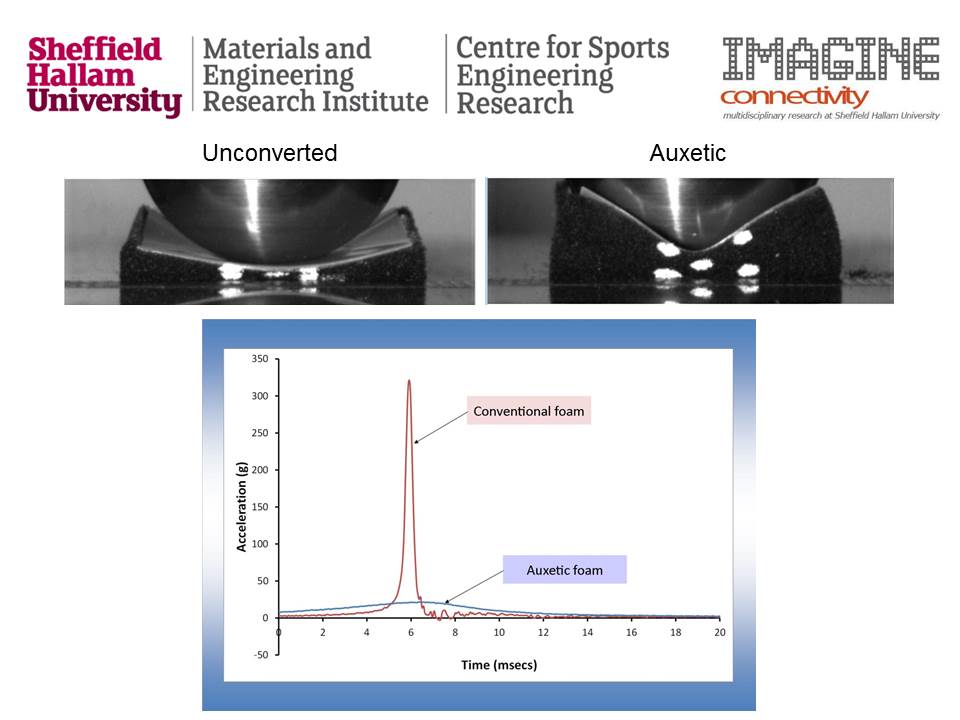 Auxetic Materials for Sports Impact Protection | Sheffield Hallam ...